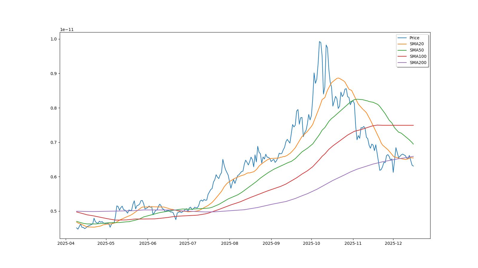 NFTPunk.Finance Simple Moving Averages
