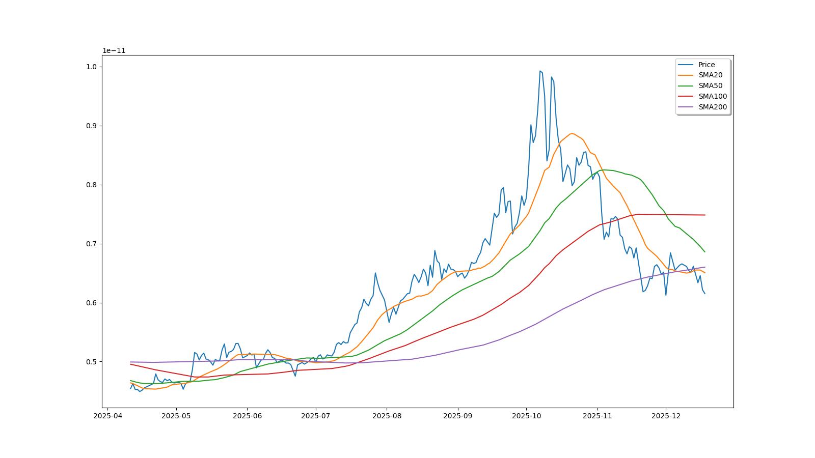 NFTPunk.Finance Simple Moving Averages