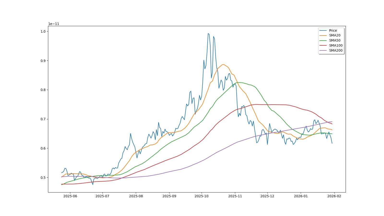 NFTPunk.Finance Simple Moving Averages