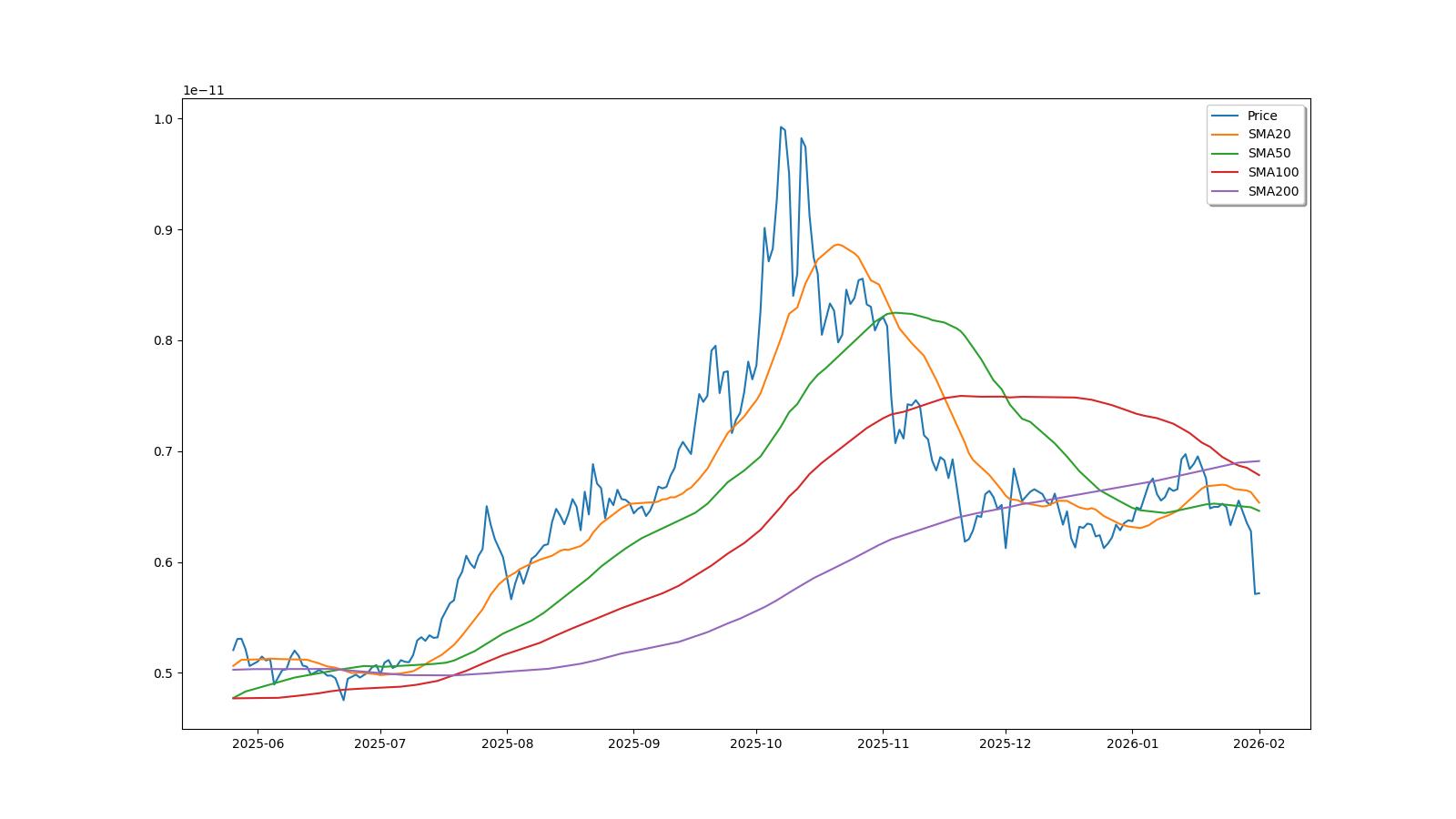 NFTPunk.Finance Simple Moving Averages