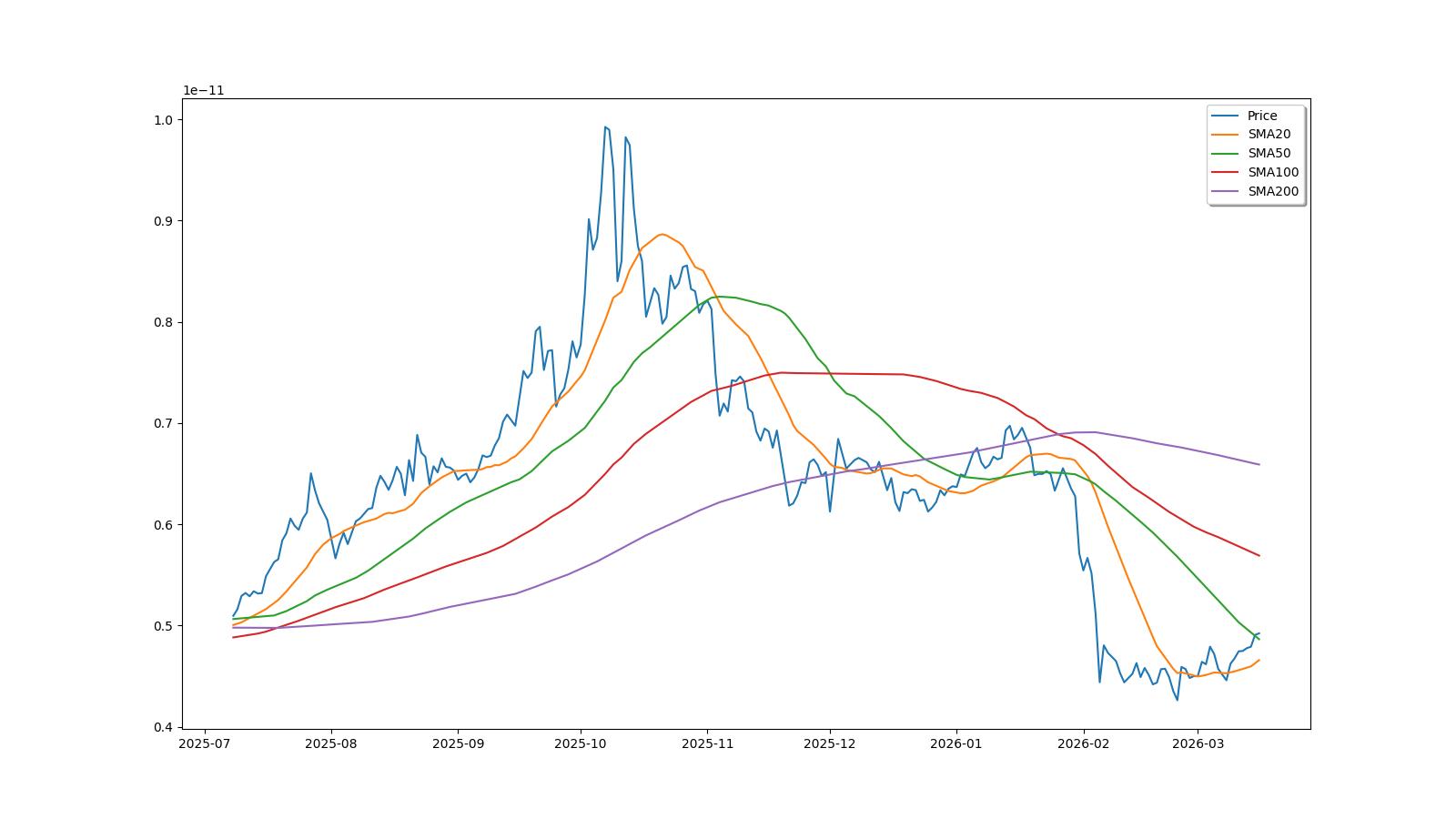 NFTPunk.Finance Simple Moving Averages