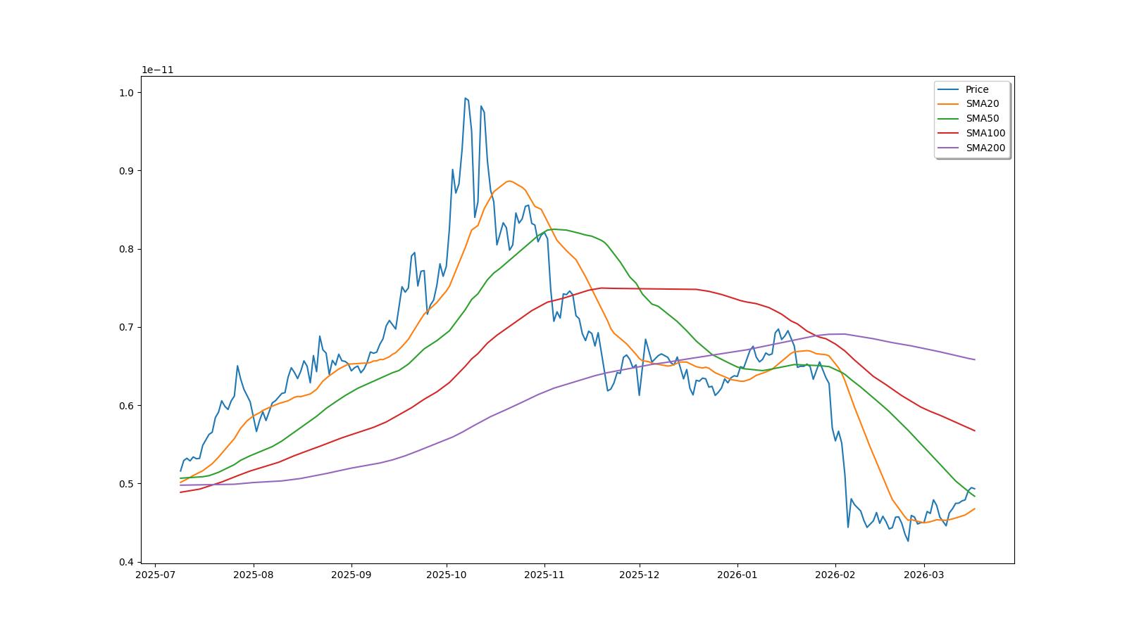 NFTPunk.Finance Simple Moving Averages