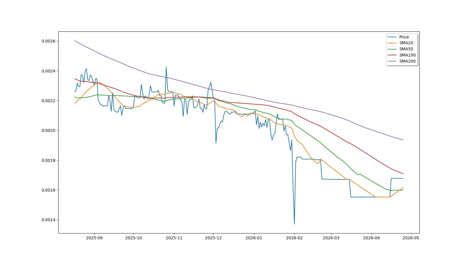 NFTrade Simple Moving Averages