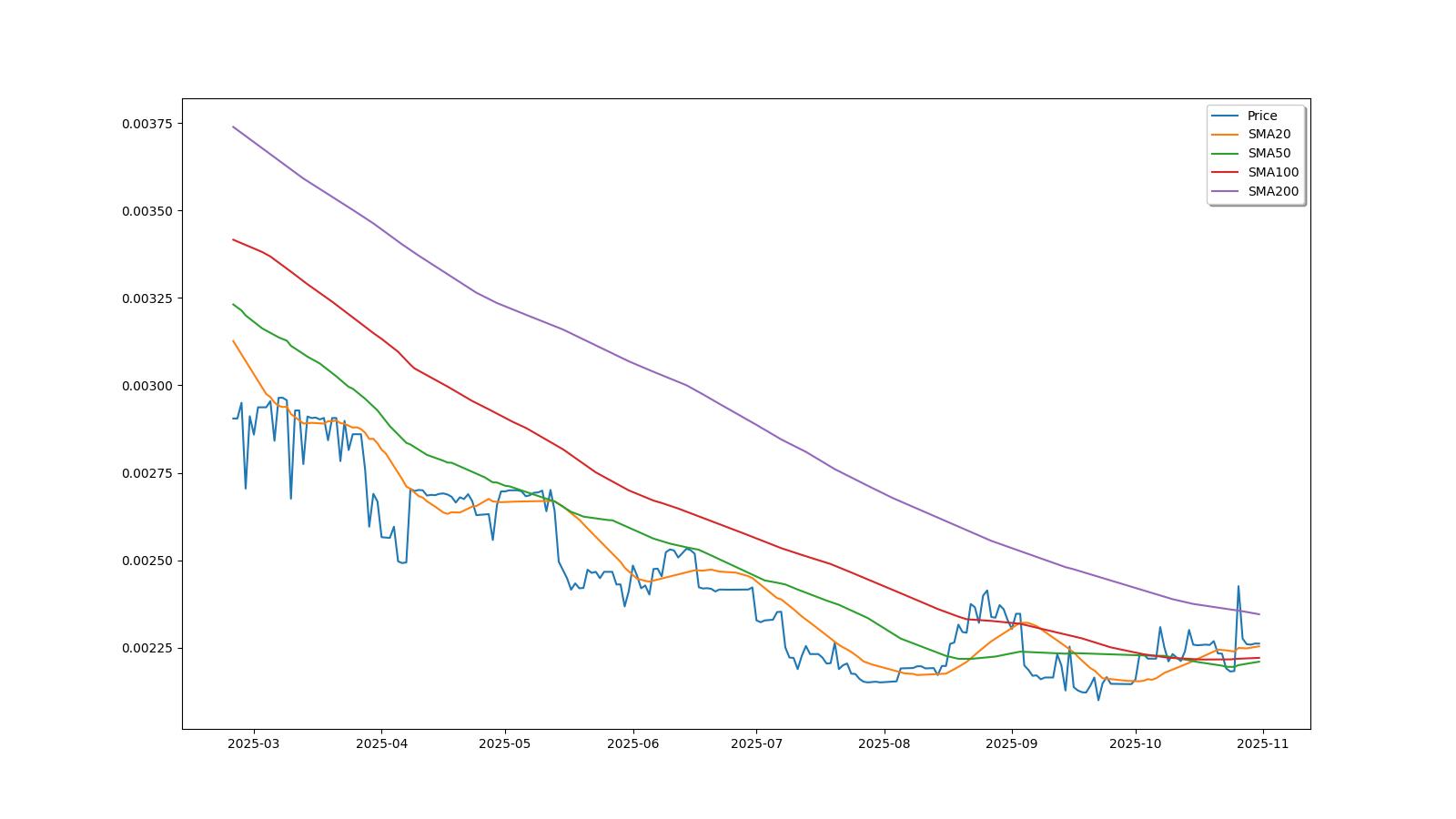 NFTrade Simple Moving Averages