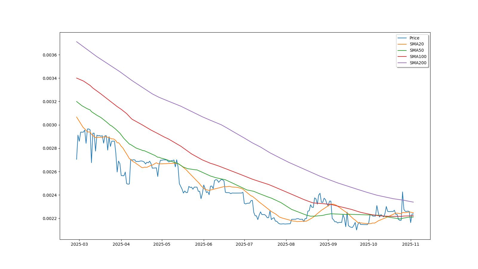 NFTrade Simple Moving Averages