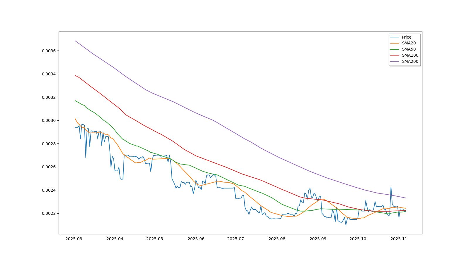 NFTrade Simple Moving Averages