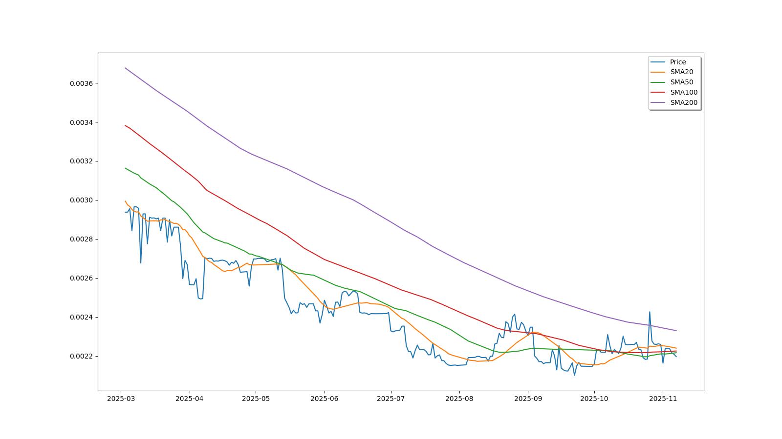 NFTrade Simple Moving Averages