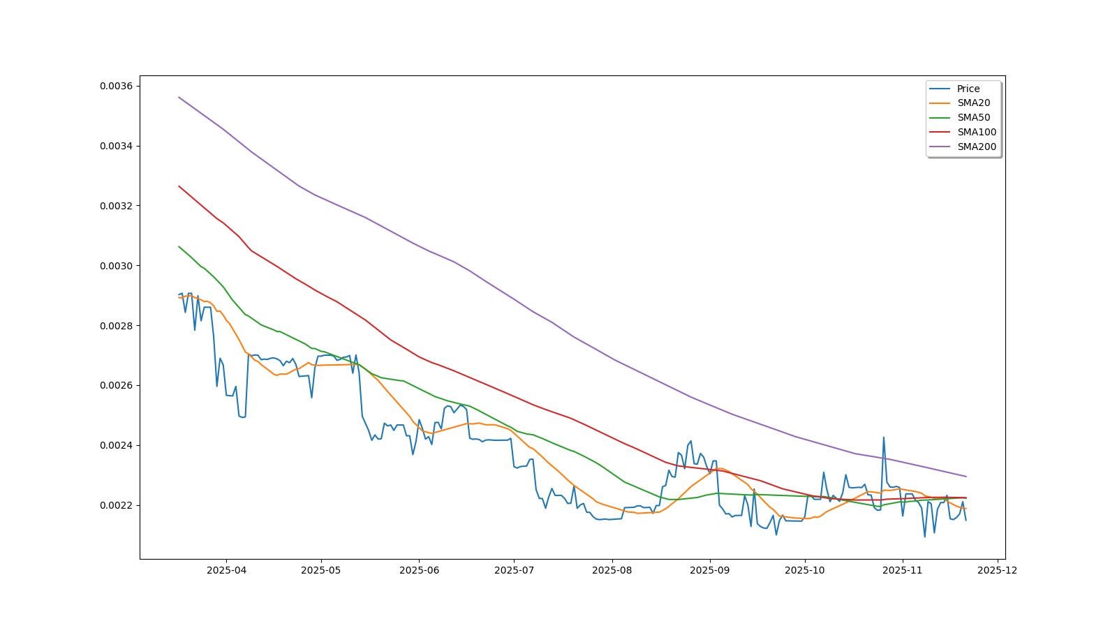 NFTrade Simple Moving Averages