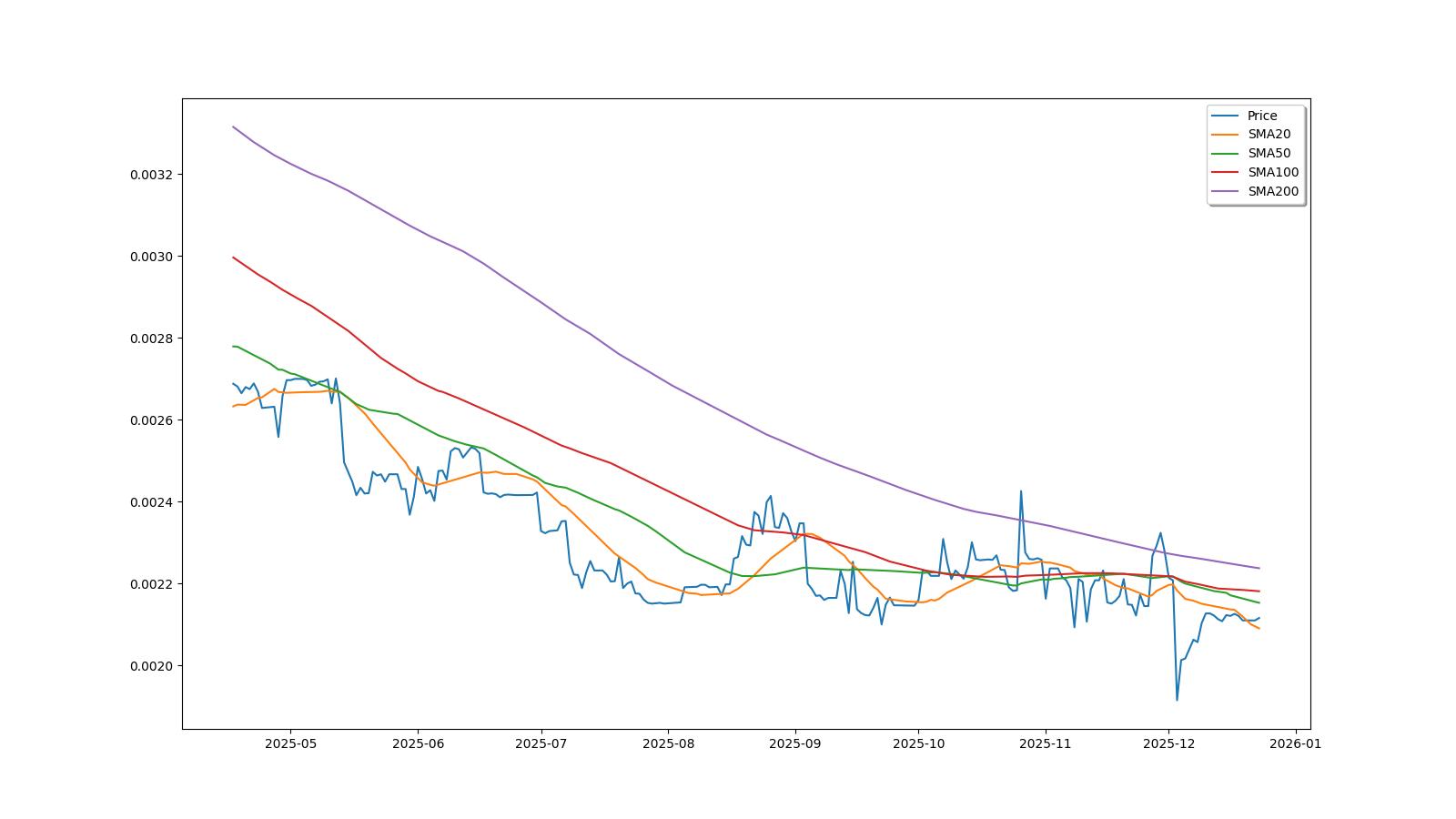 NFTrade Simple Moving Averages