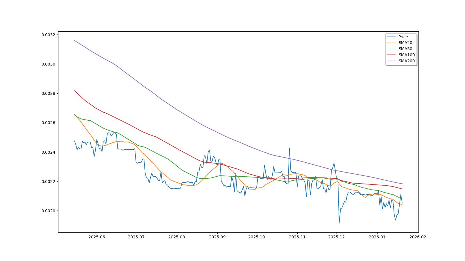 NFTrade Simple Moving Averages