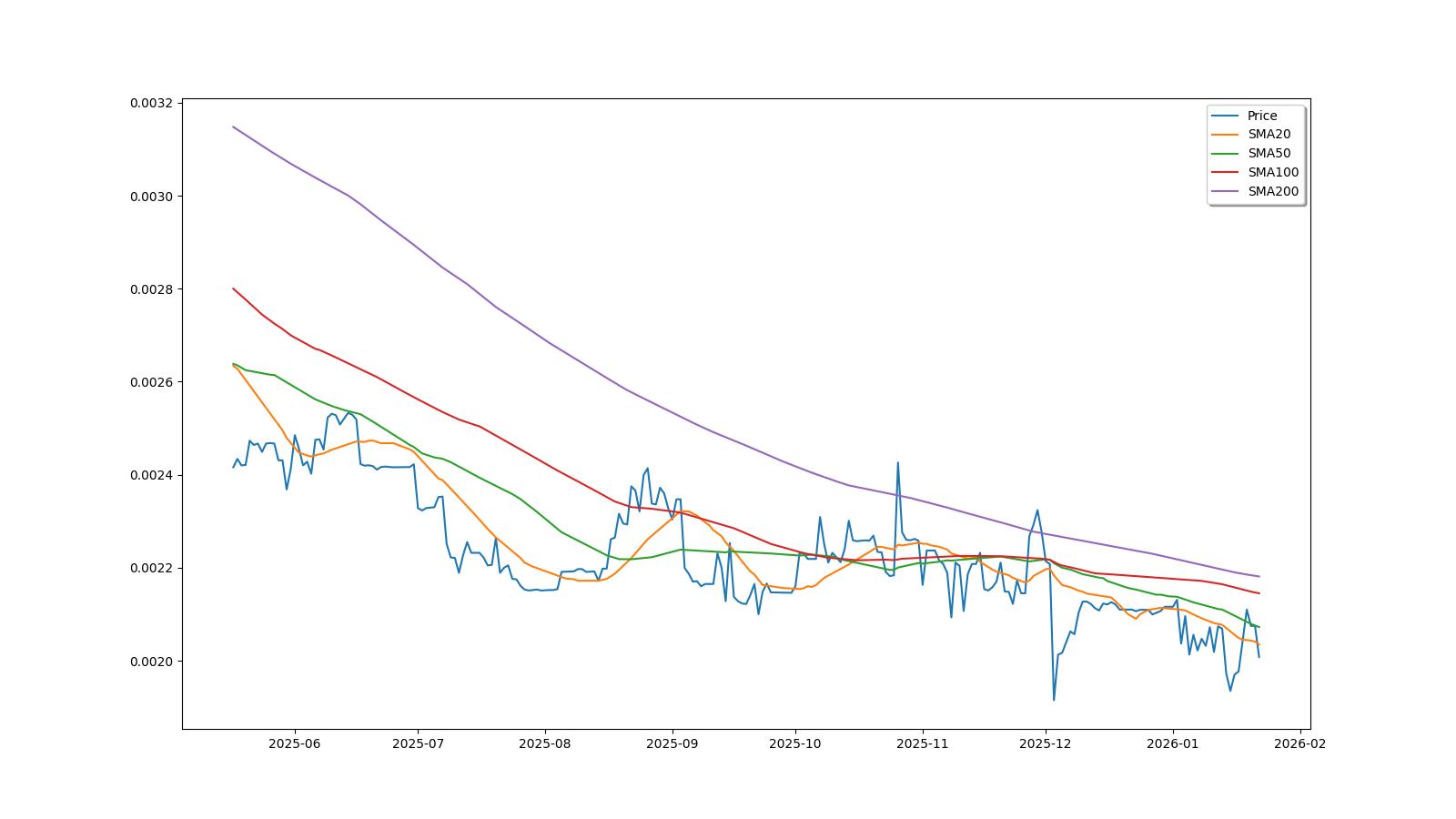 NFTrade Simple Moving Averages