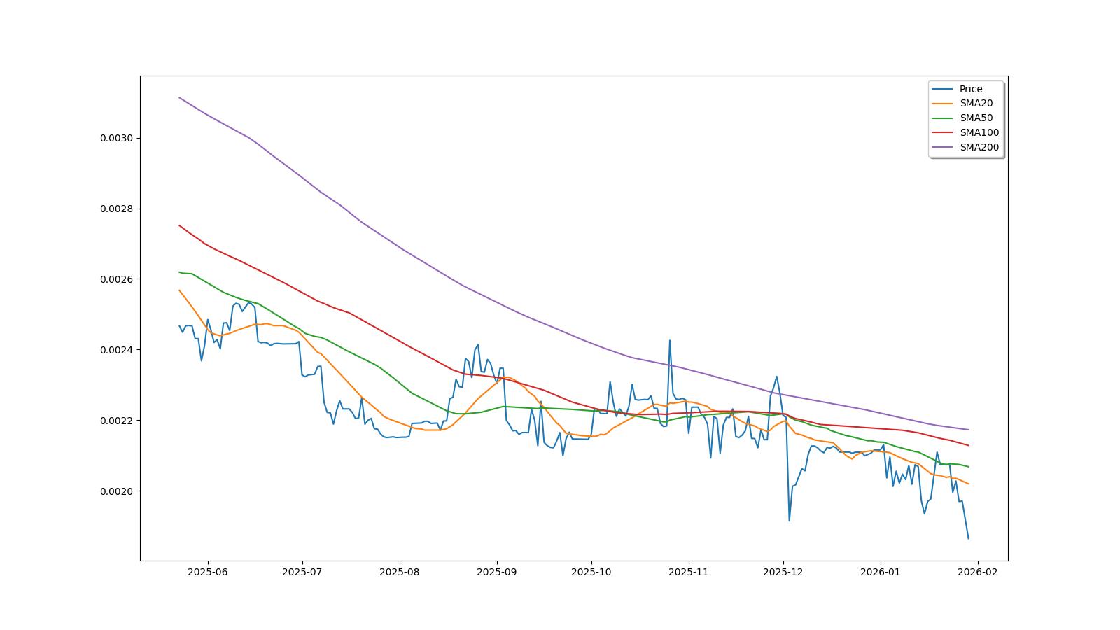 NFTrade Simple Moving Averages