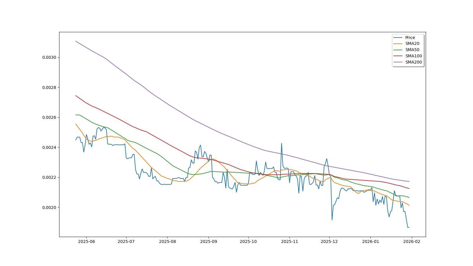 NFTrade Simple Moving Averages