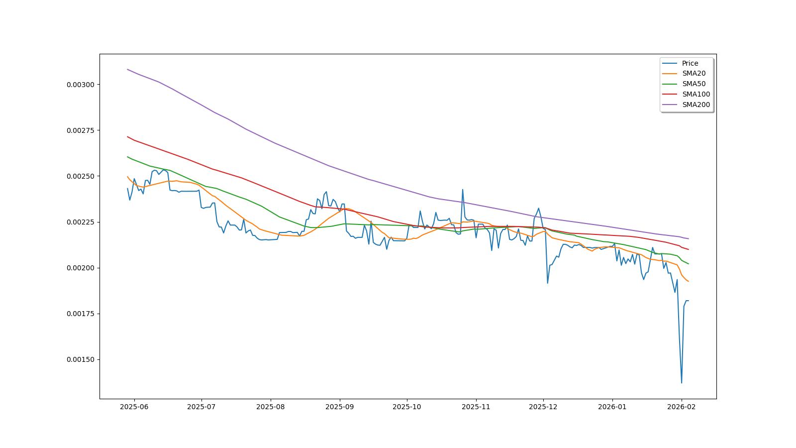 NFTrade Simple Moving Averages
