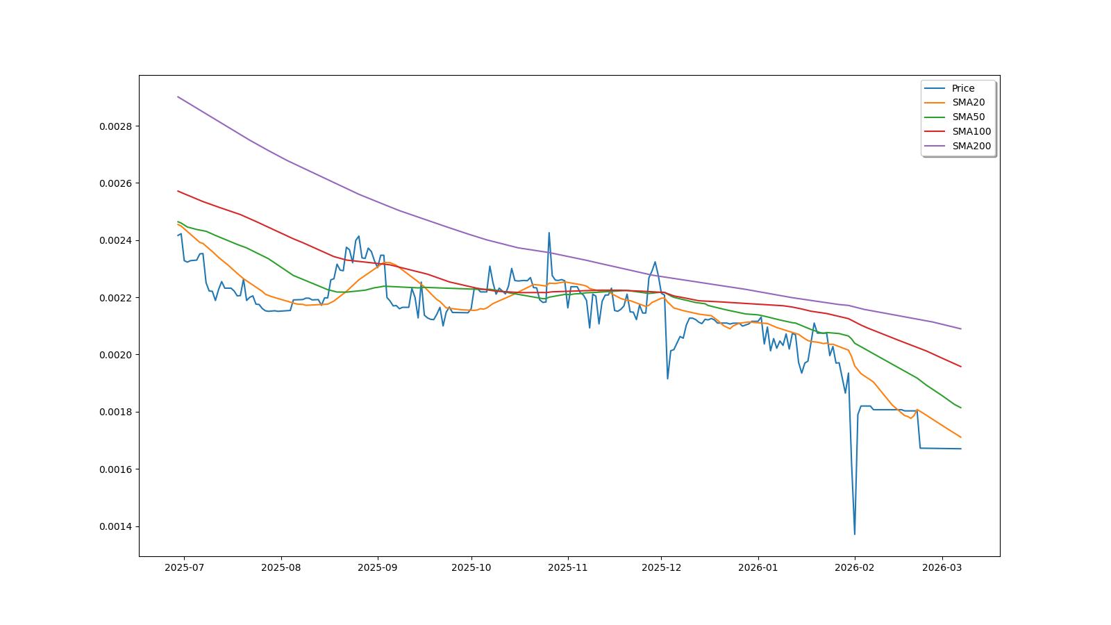 NFTrade Simple Moving Averages