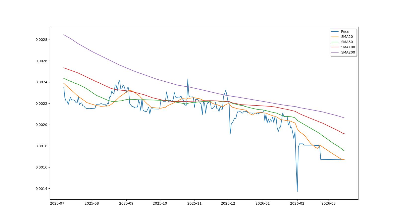 NFTrade Simple Moving Averages