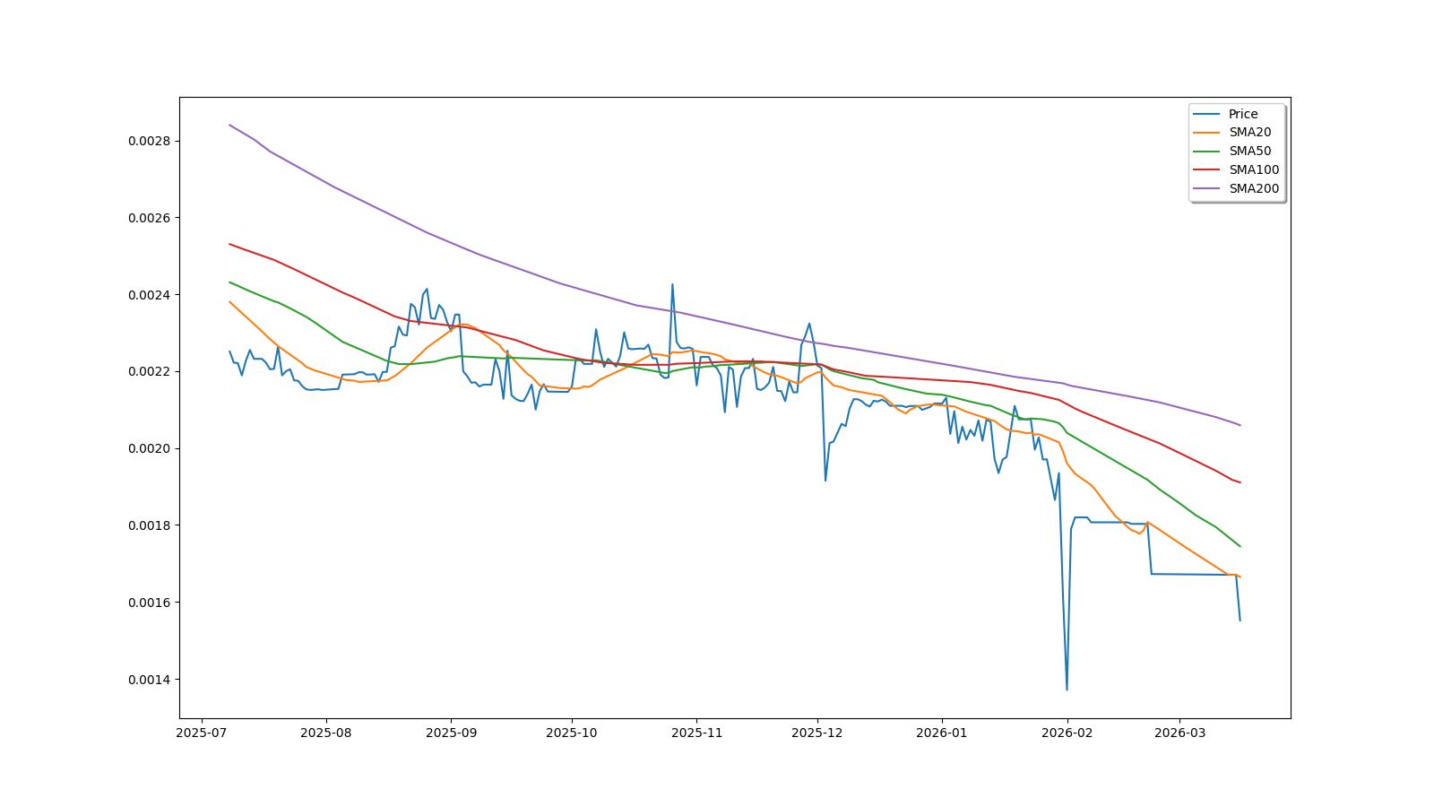 NFTrade Simple Moving Averages
