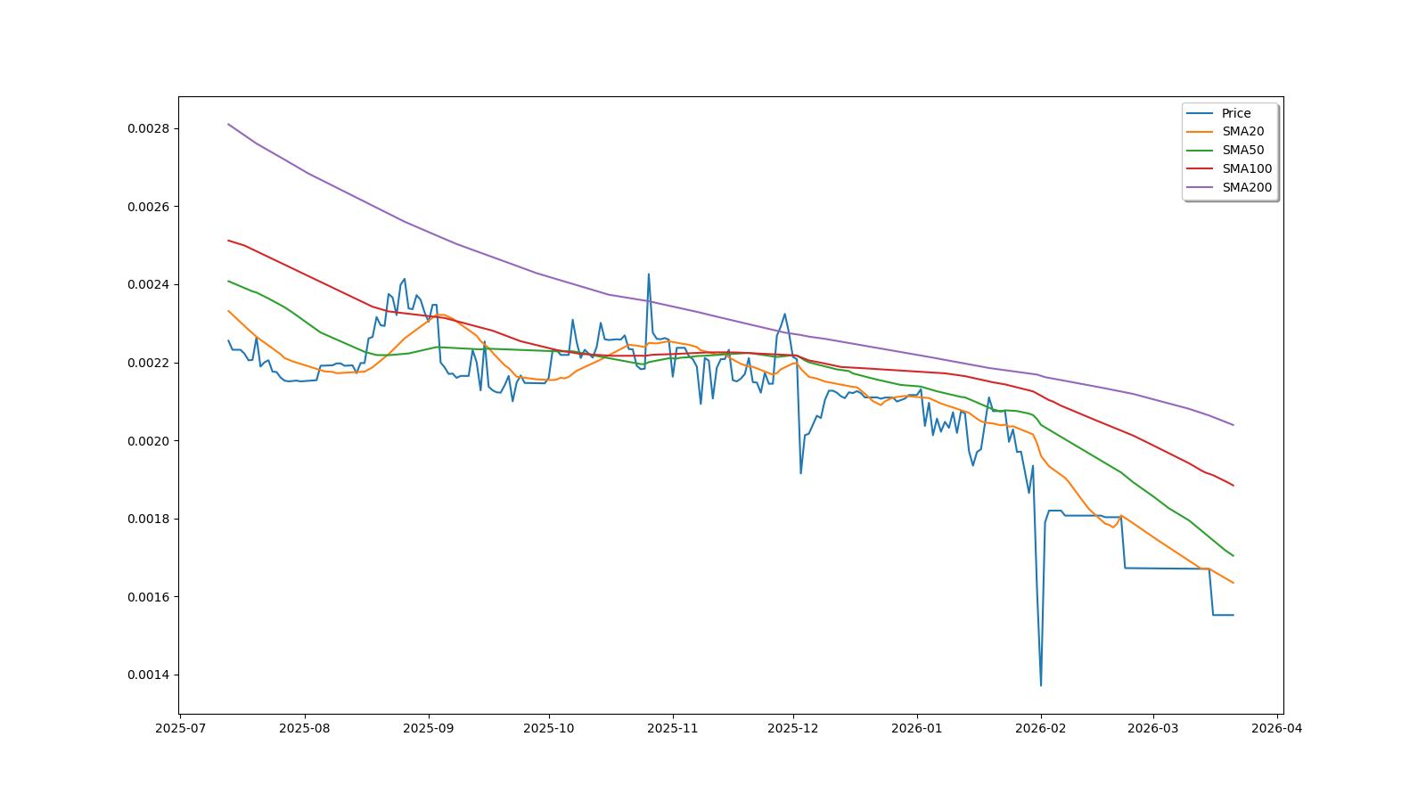 NFTrade Simple Moving Averages