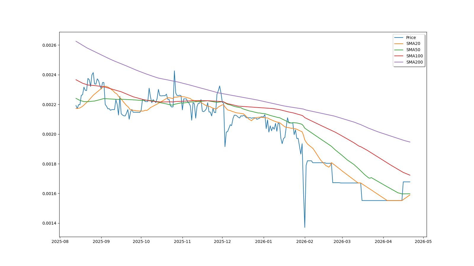 NFTrade Simple Moving Averages