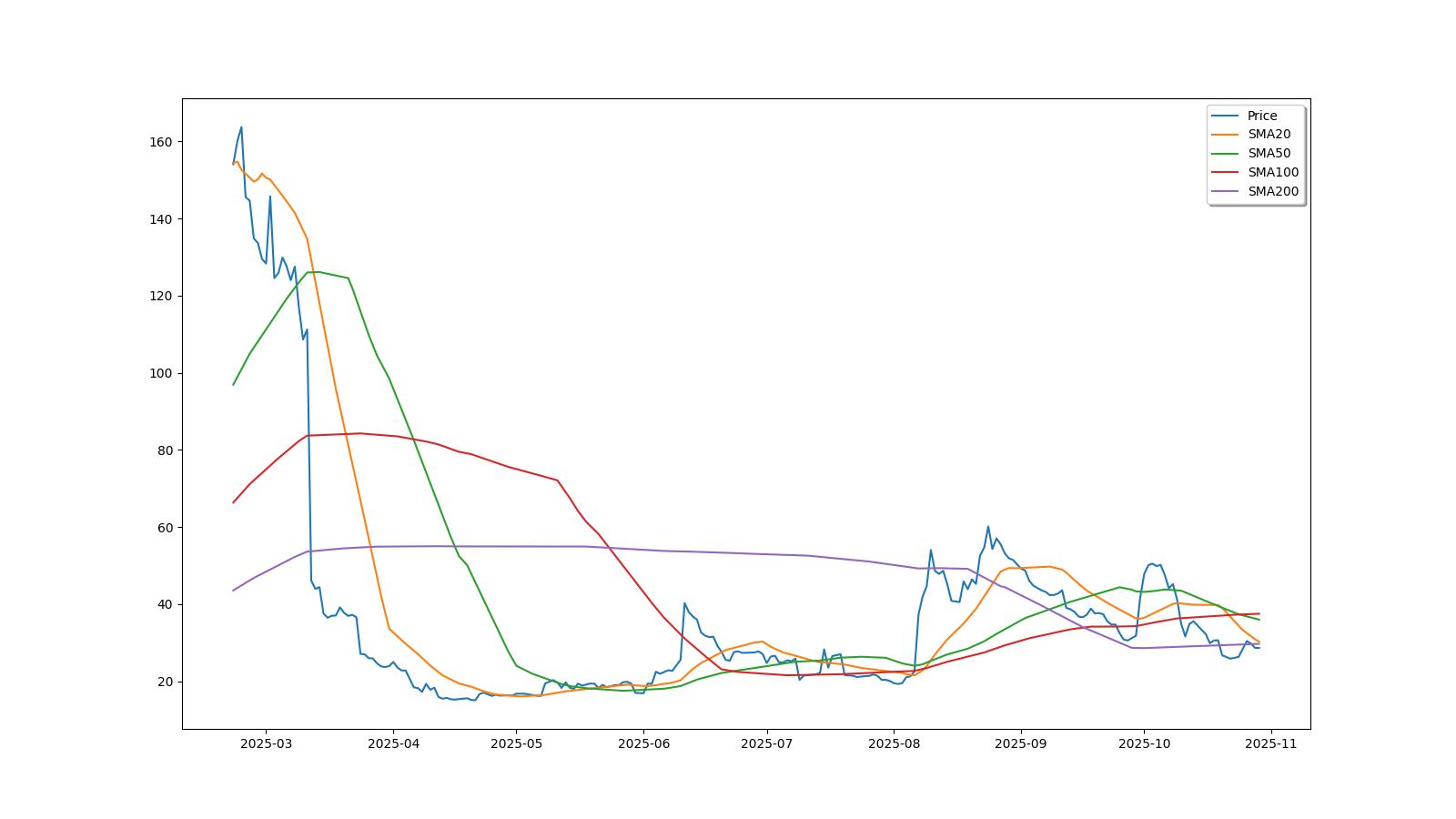 NFTX Simple Moving Averages