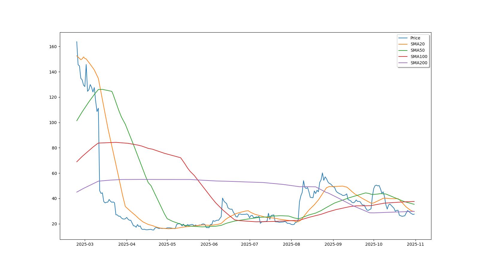 NFTX Simple Moving Averages
