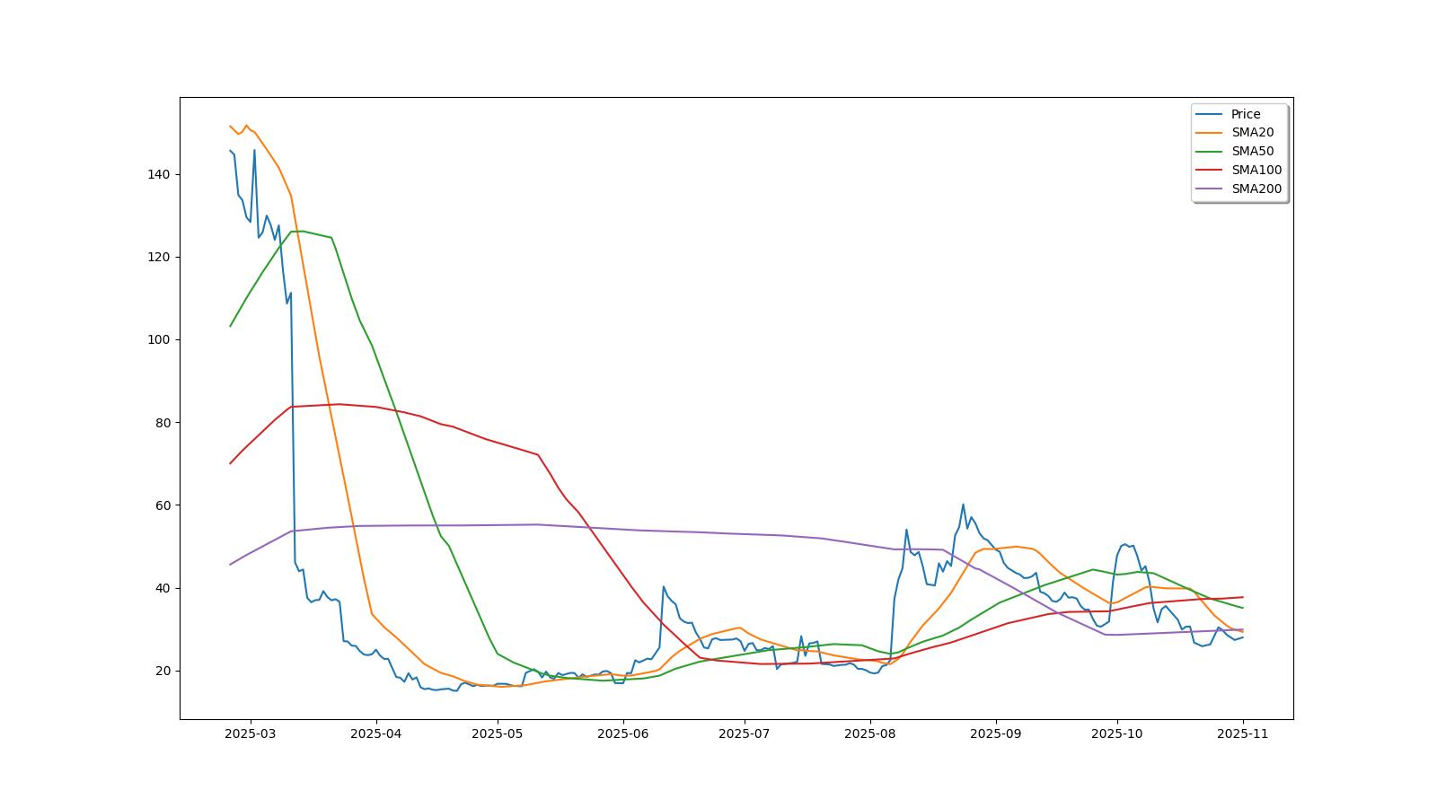 NFTX Simple Moving Averages