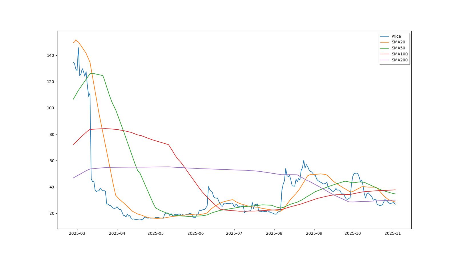 NFTX Simple Moving Averages