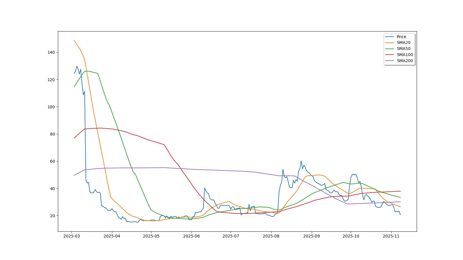 NFTX Simple Moving Averages