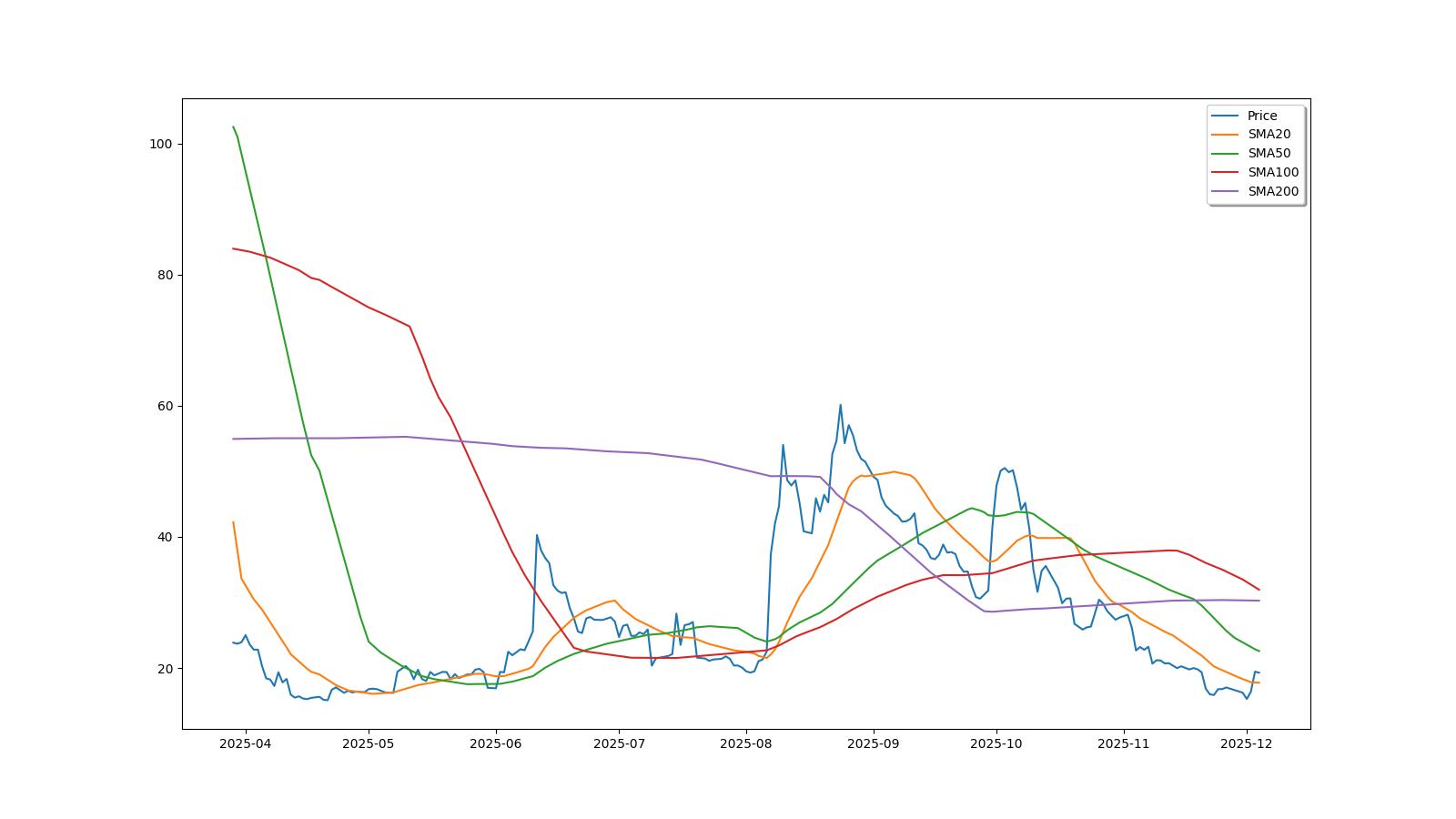 NFTX Simple Moving Averages