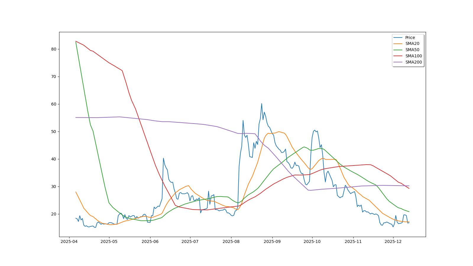 NFTX Simple Moving Averages