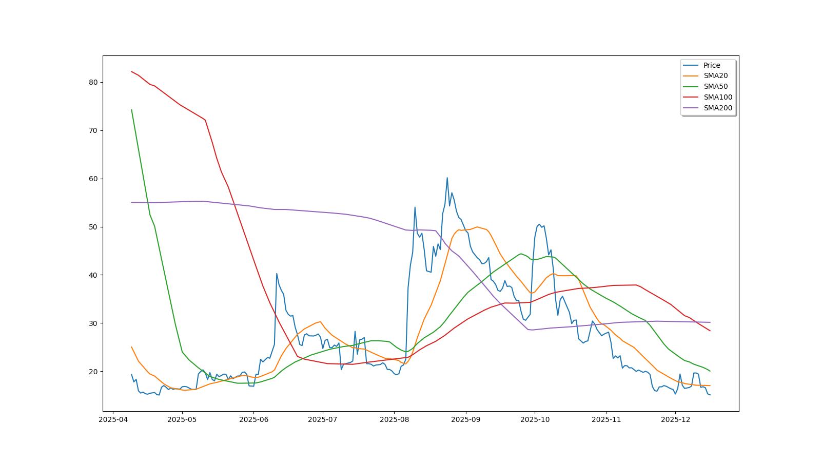 NFTX Simple Moving Averages