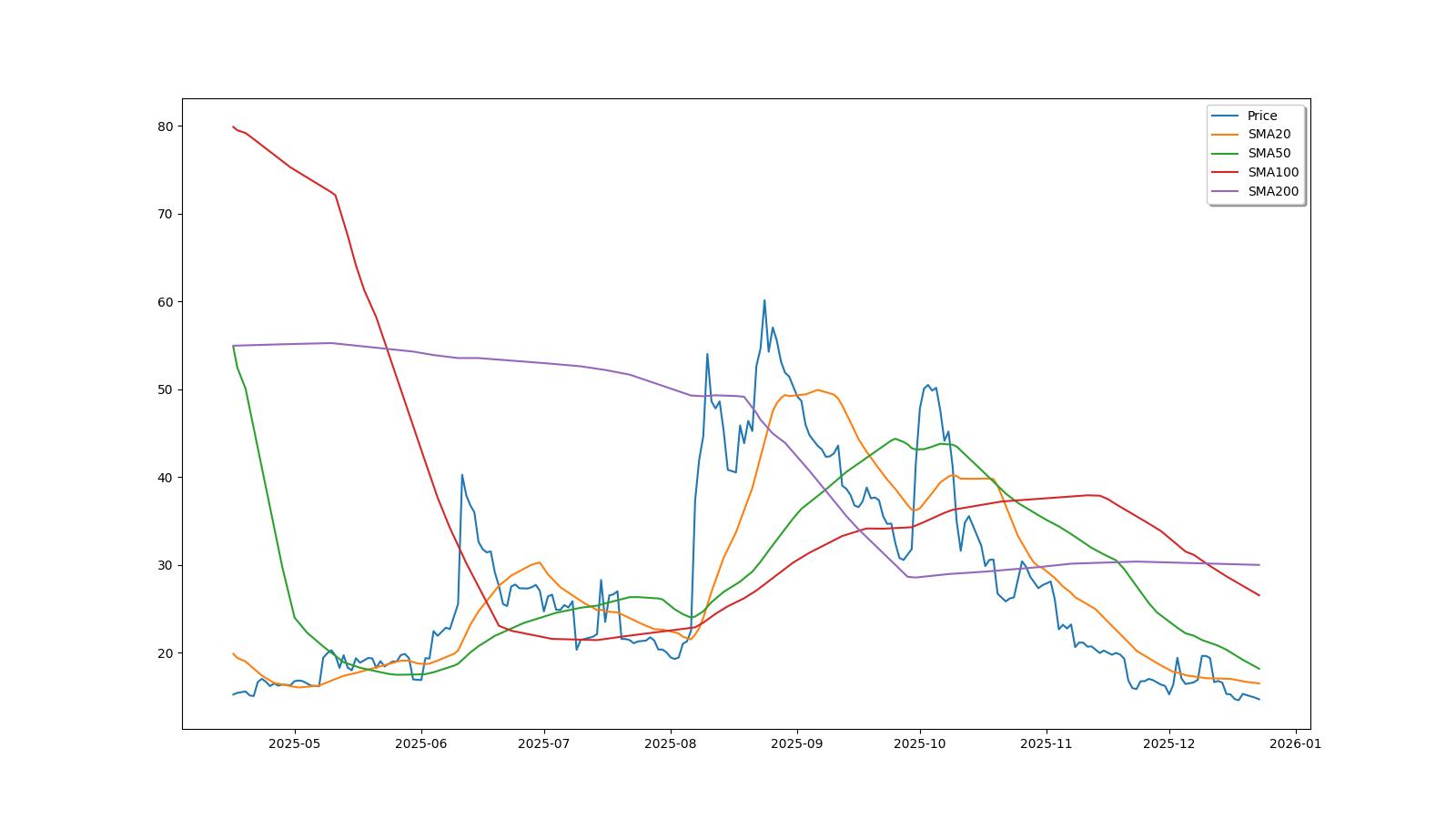 NFTX Simple Moving Averages