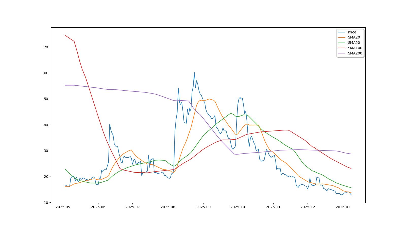 NFTX Simple Moving Averages