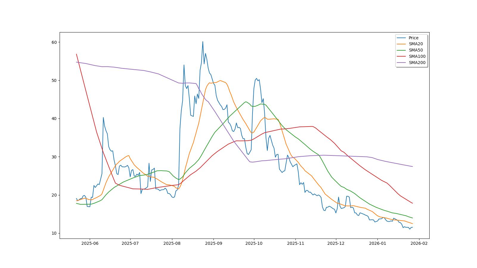 NFTX Simple Moving Averages