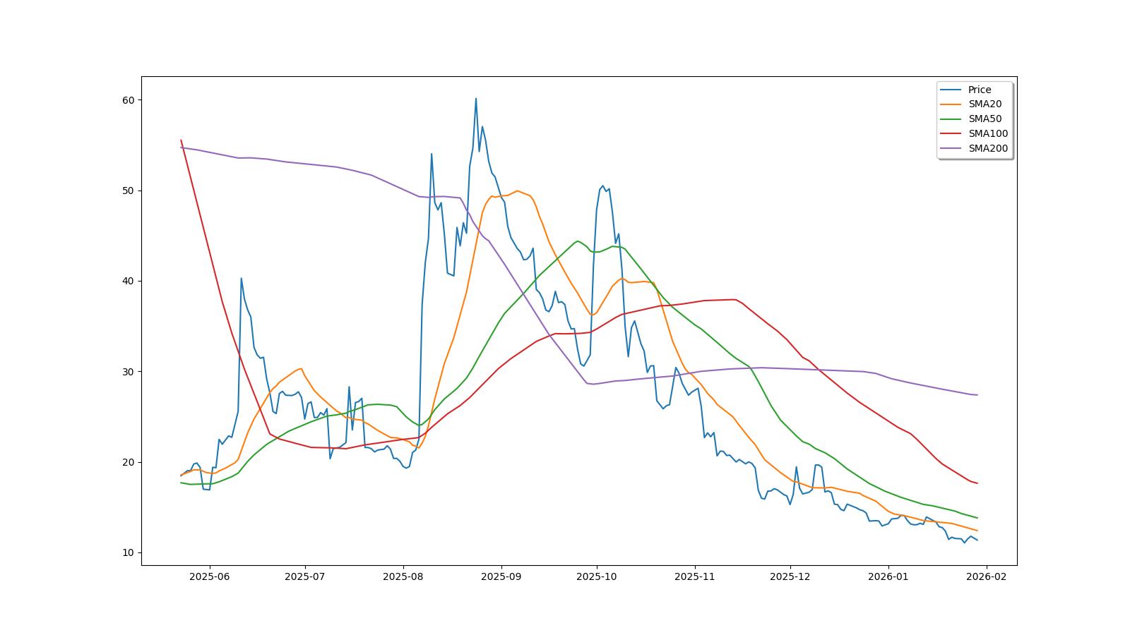 NFTX Simple Moving Averages