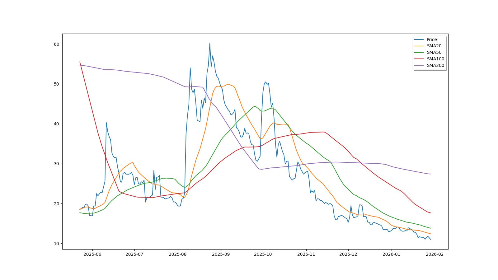 NFTX Simple Moving Averages