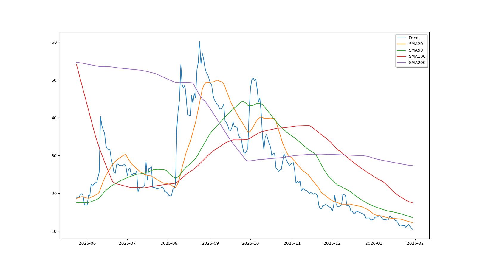 NFTX Simple Moving Averages