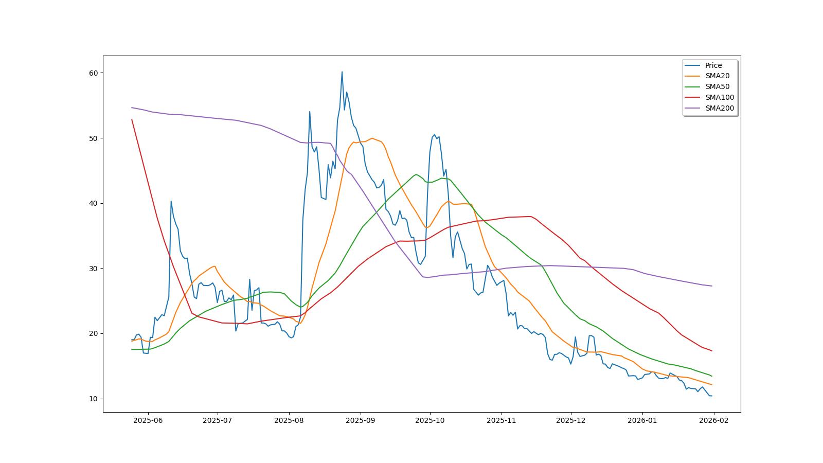 NFTX Simple Moving Averages