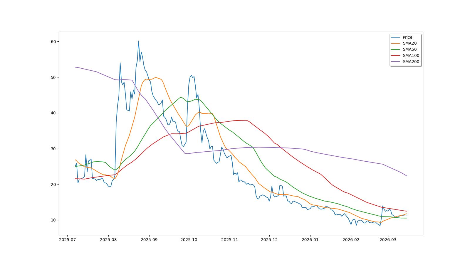 NFTX Simple Moving Averages