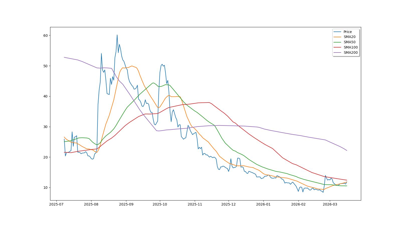 NFTX Simple Moving Averages