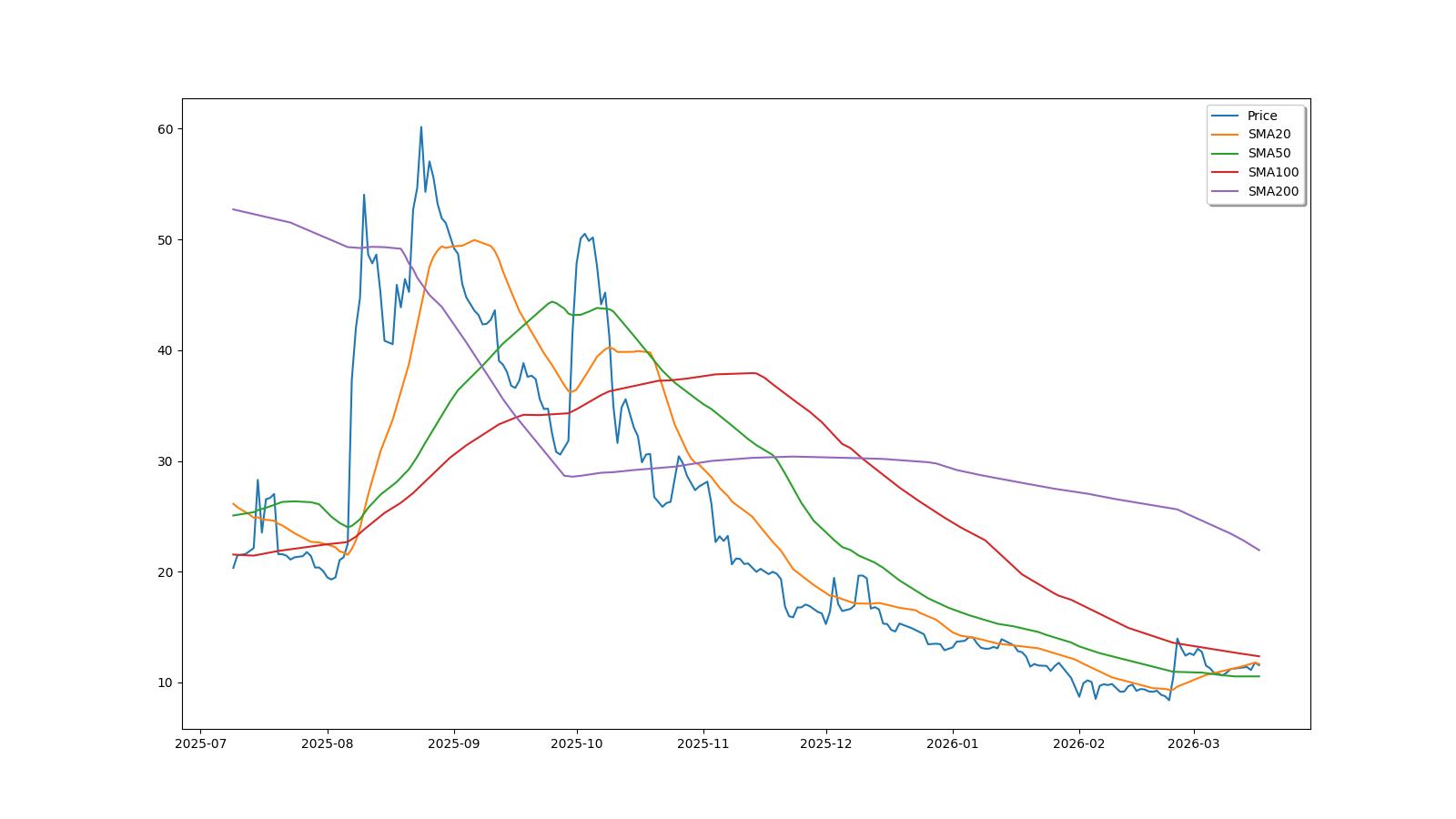 NFTX Simple Moving Averages