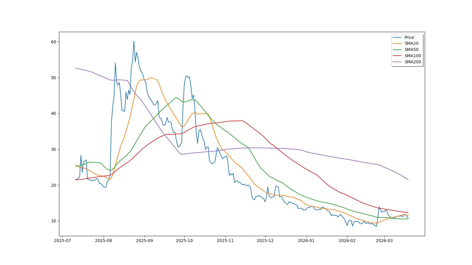 NFTX Simple Moving Averages