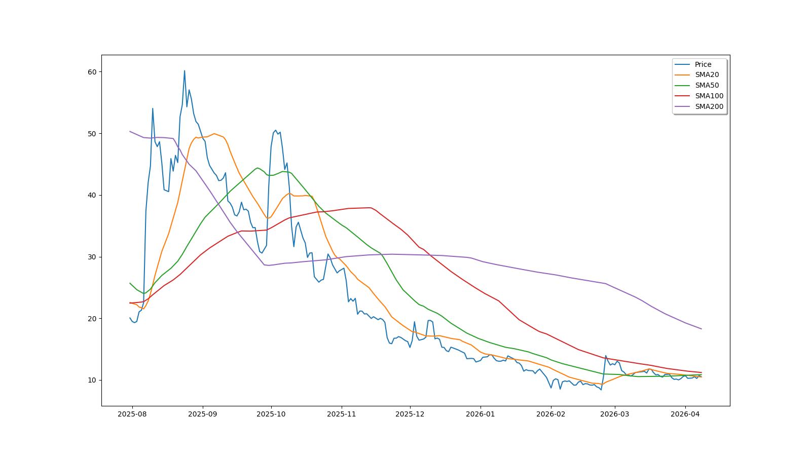 NFTX Simple Moving Averages