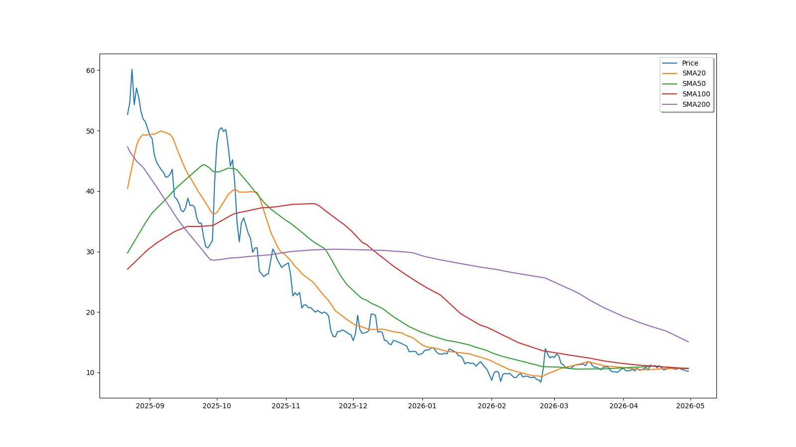 NFTX Simple Moving Averages