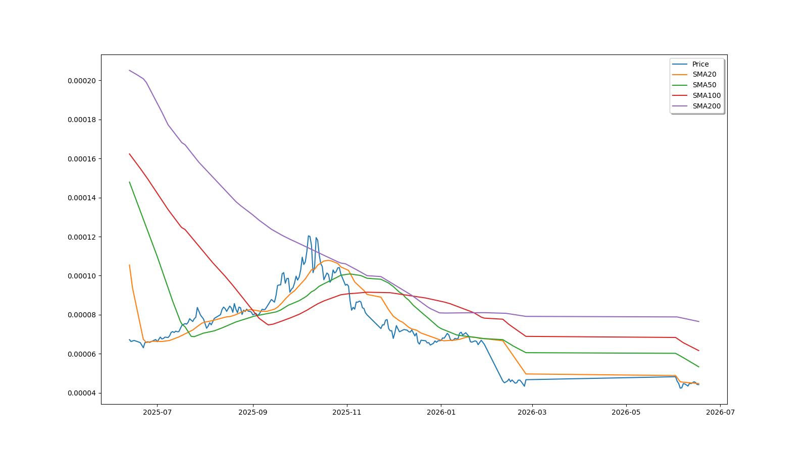 NFTY Token Simple Moving Averages