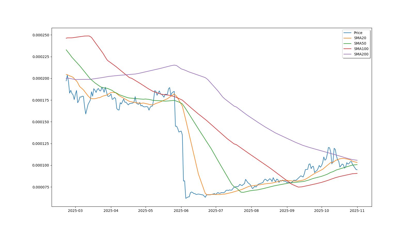 NFTY Token Simple Moving Averages
