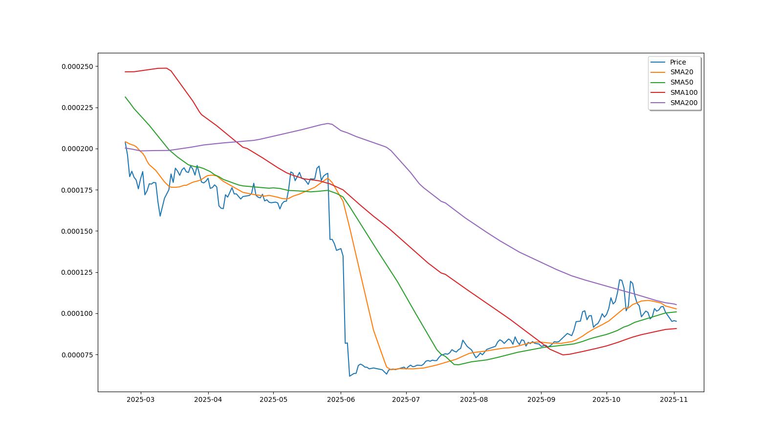 NFTY Token Simple Moving Averages