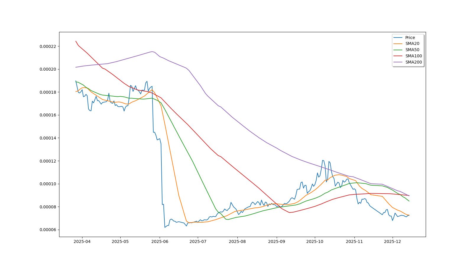 NFTY Token Simple Moving Averages