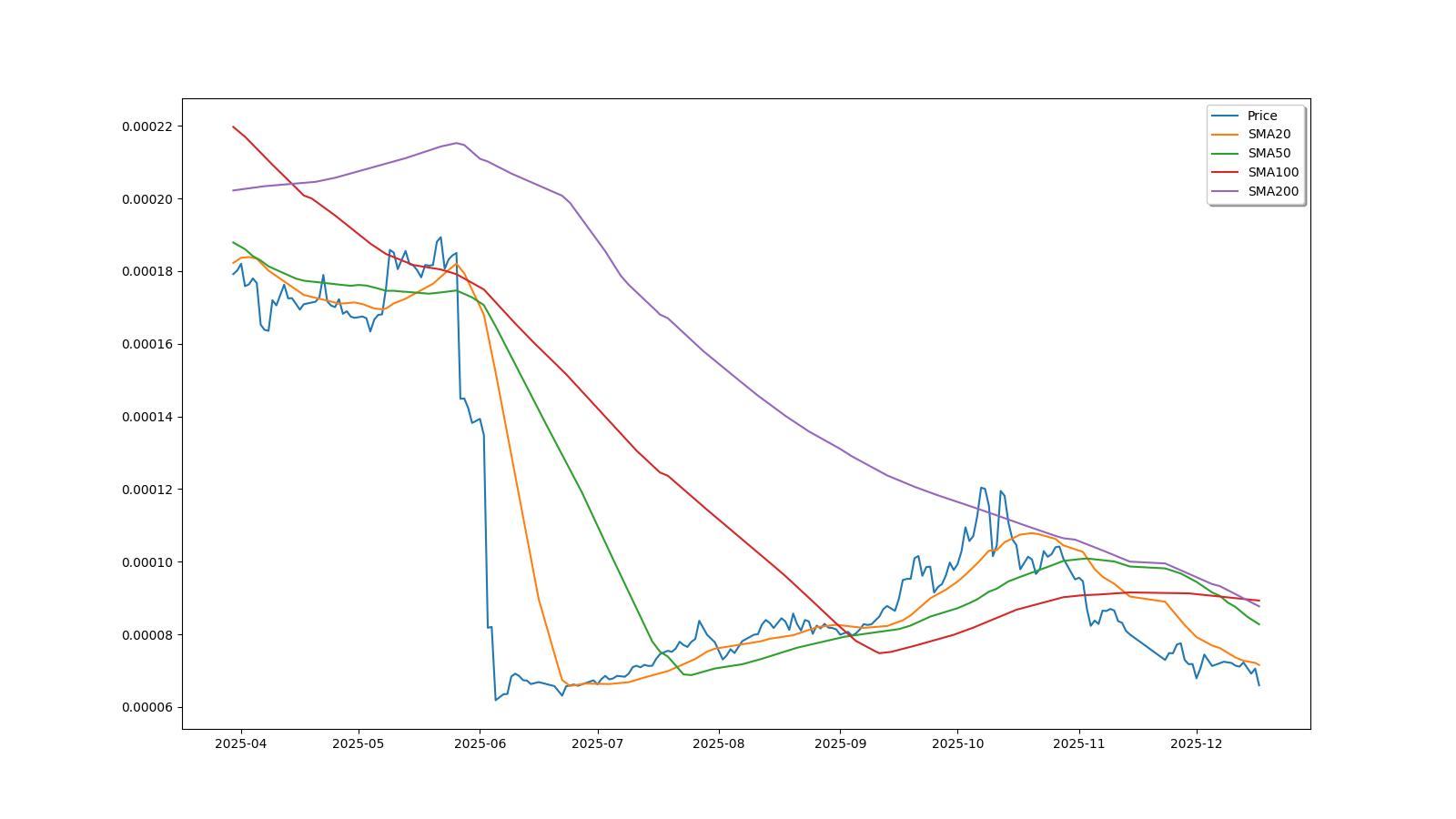 NFTY Token Simple Moving Averages