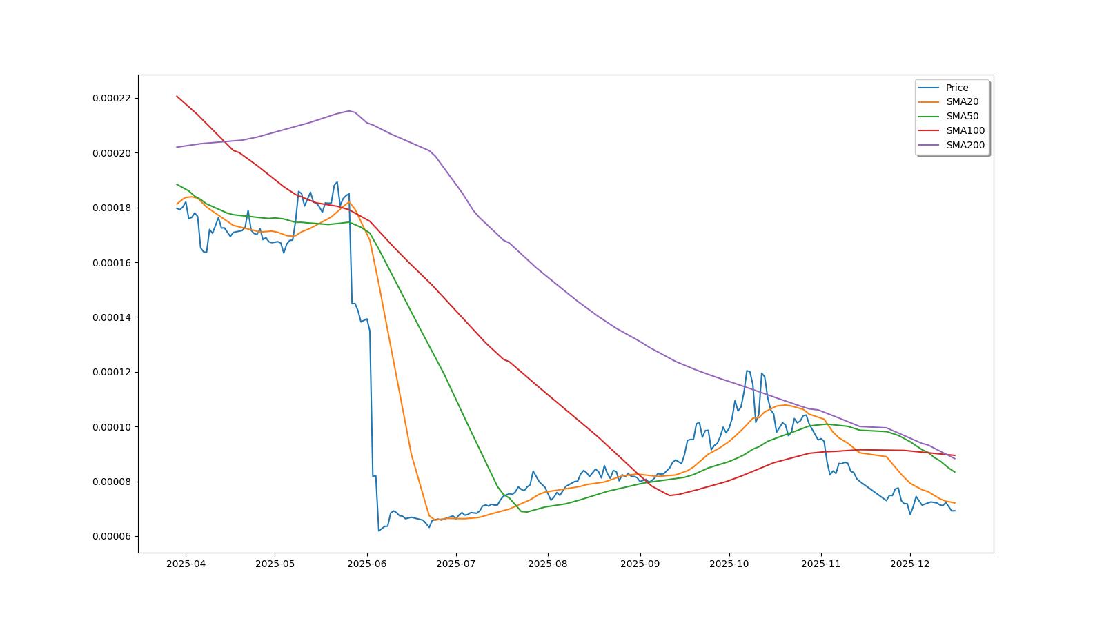 NFTY Token Simple Moving Averages